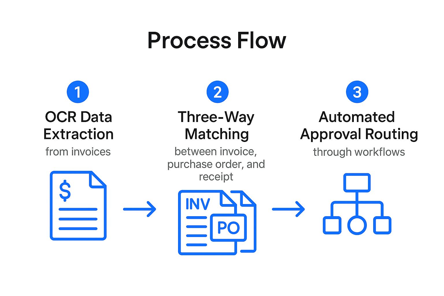 10 Key Business Process Automation Examples to Scale in 2025 - Stravo AI - All-in-one AI Writer ...