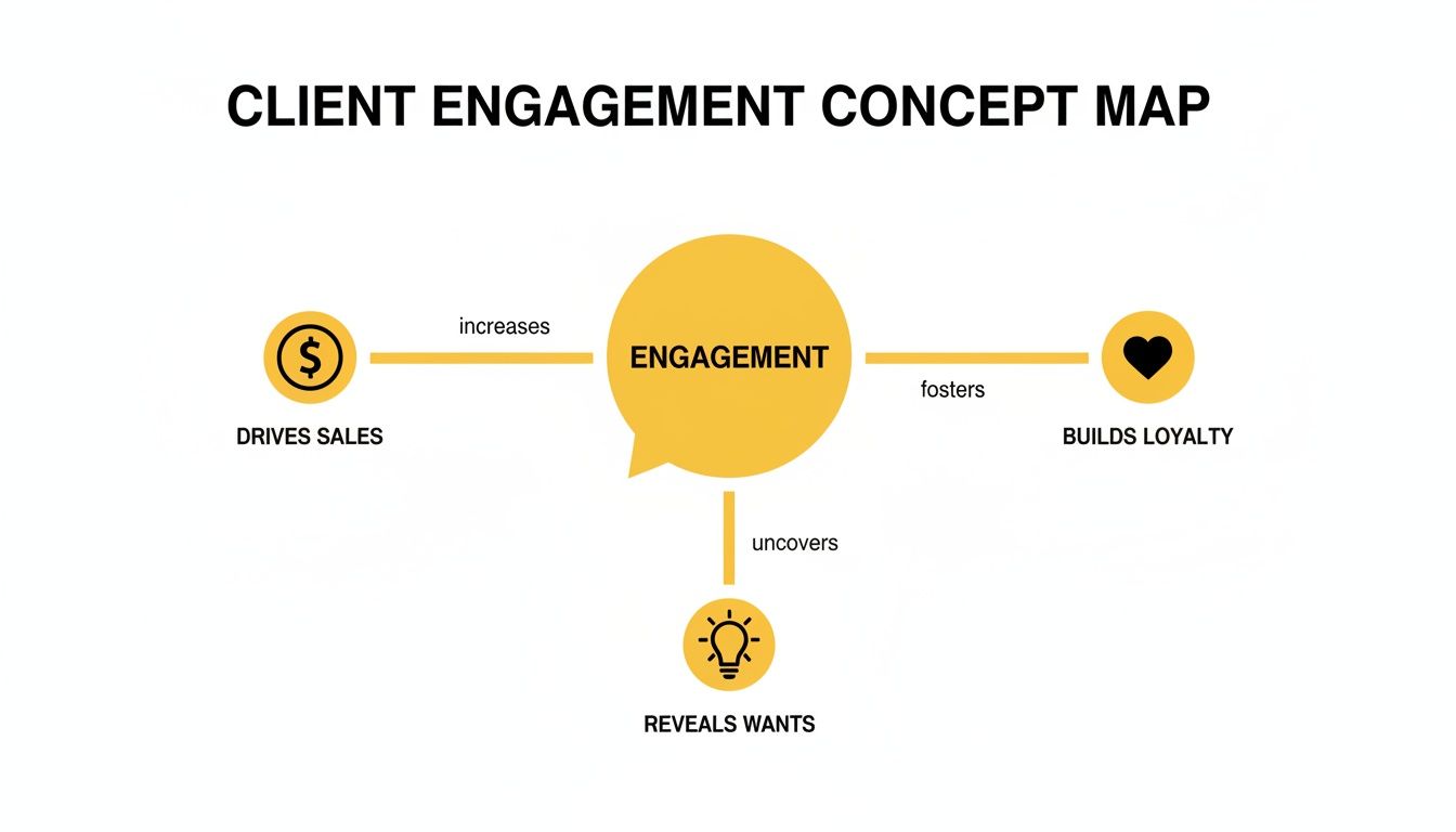 A Small Business Guide to Client Engagement Metrics - Sup Growth