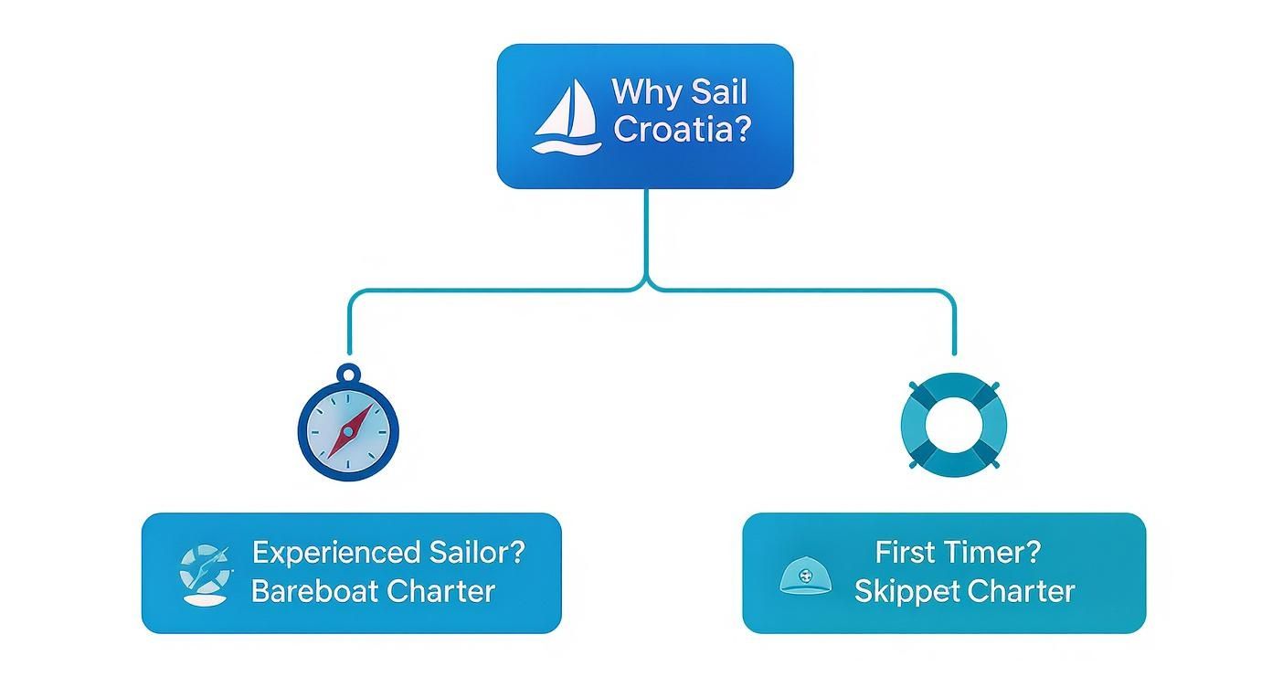Sailing Charter Croatia: Your Ultimate Guide – Split yacht charter