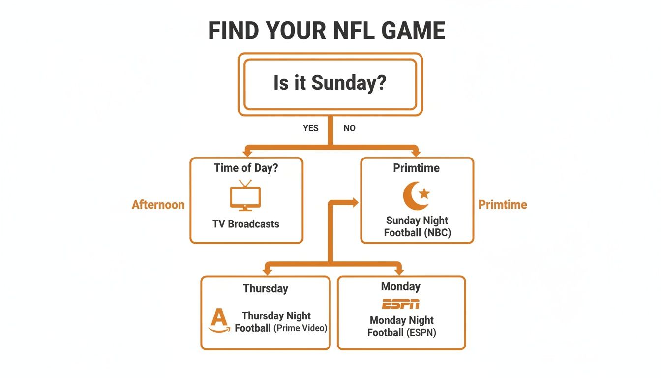 What Channel Is the NFL On? Your Ultimate Guide to Watching Every Game