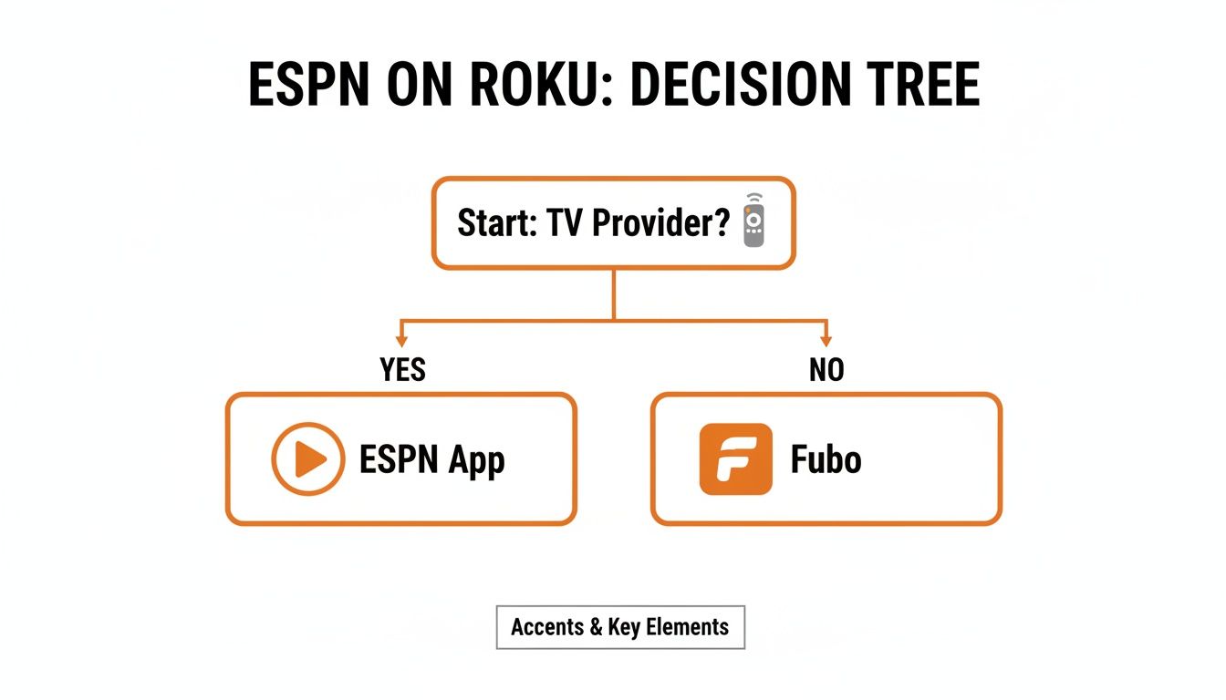 Your Ultimate Guide to Watching ESPN on Roku