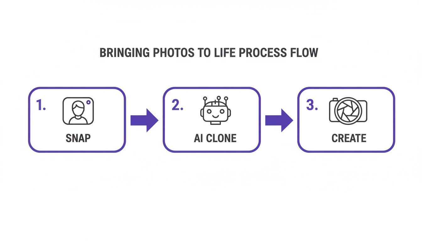 Bring Photos to Life with AI: A Guide to Creating Stunning Animations ...