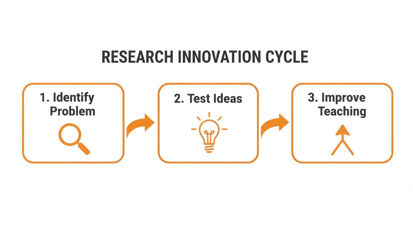 How to Use Action Research in Education to Solve Real Classroom ...