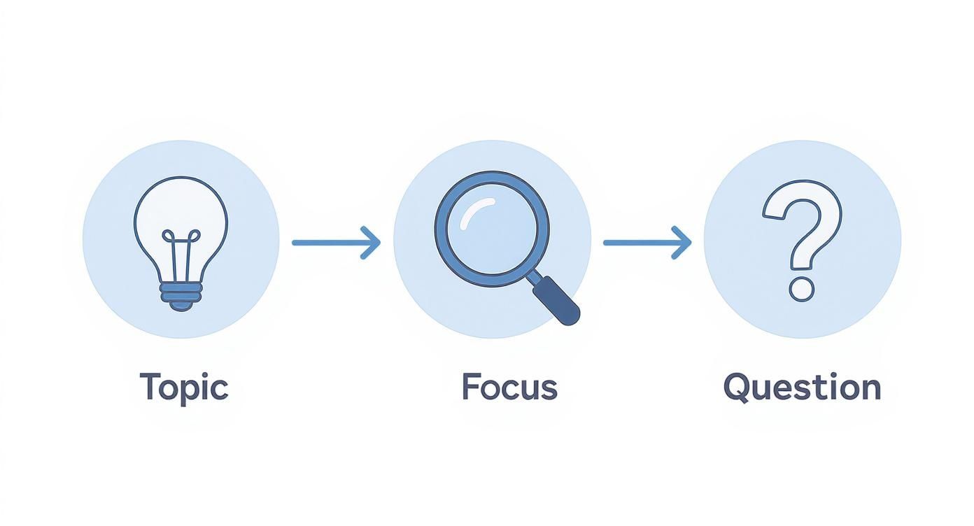 How to Develop a Strong Research Question | Honeybear.ai Blog ...