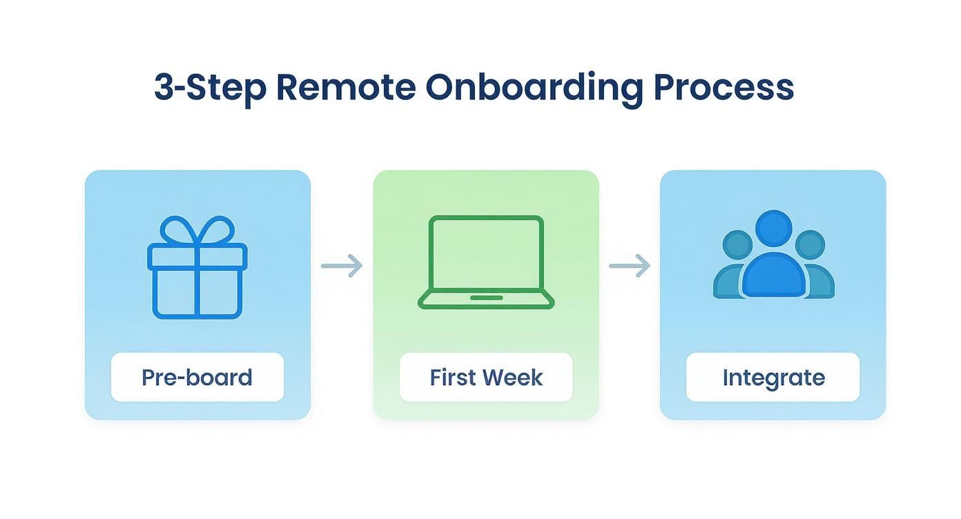 How to Onboard Remote Employees: A Chaos-Free Start
