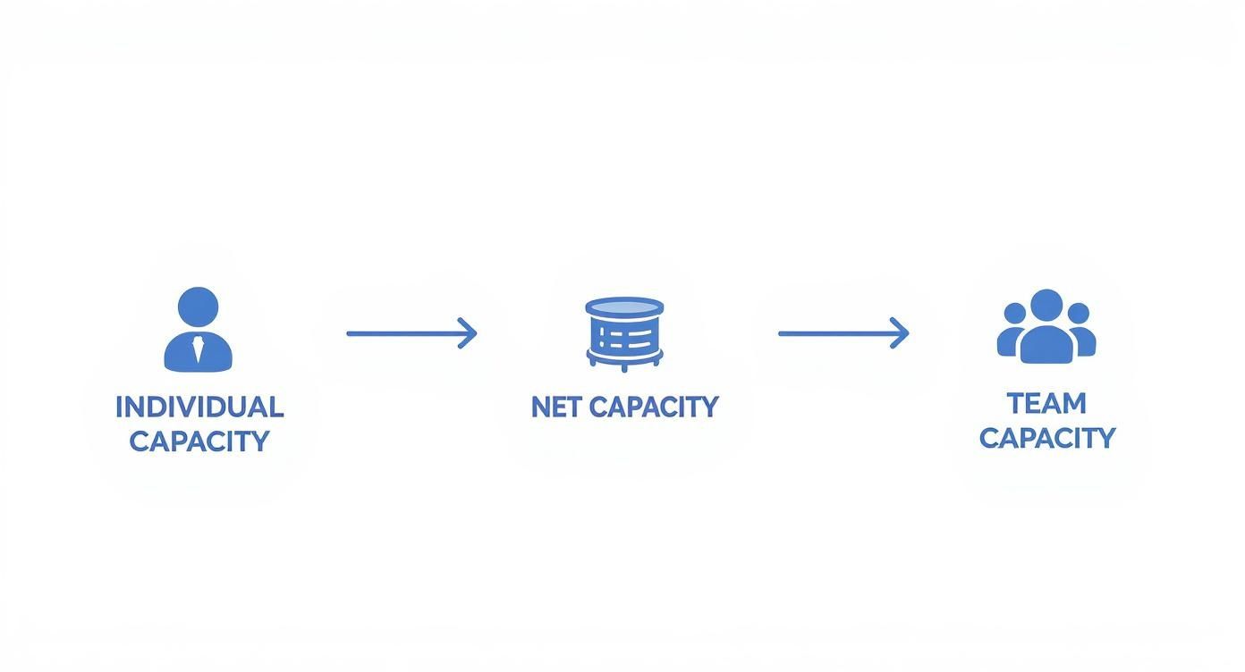 Your Team Capacity Planning Template That Works