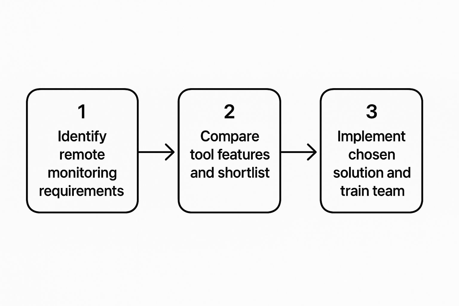 How to Monitor Remote Employees Without Losing Trust