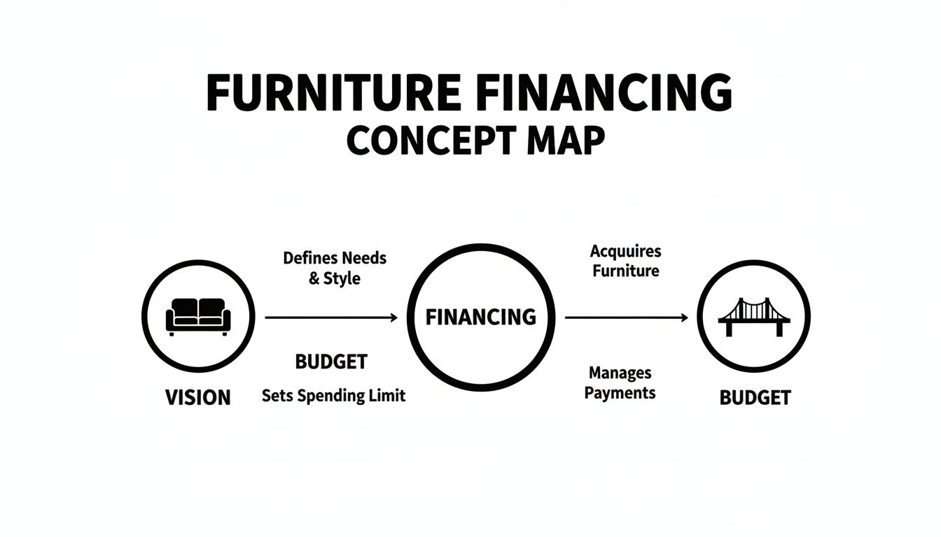 Easy Furniture Financing Made Simple for Your Dream Home