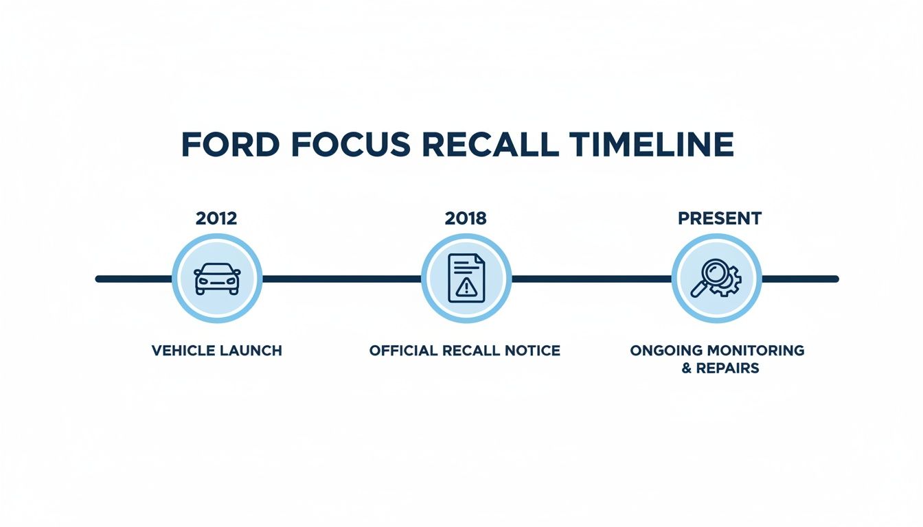 Navigating the 2012 Ford Focus Recall A Driver’s Guide - Personal ...