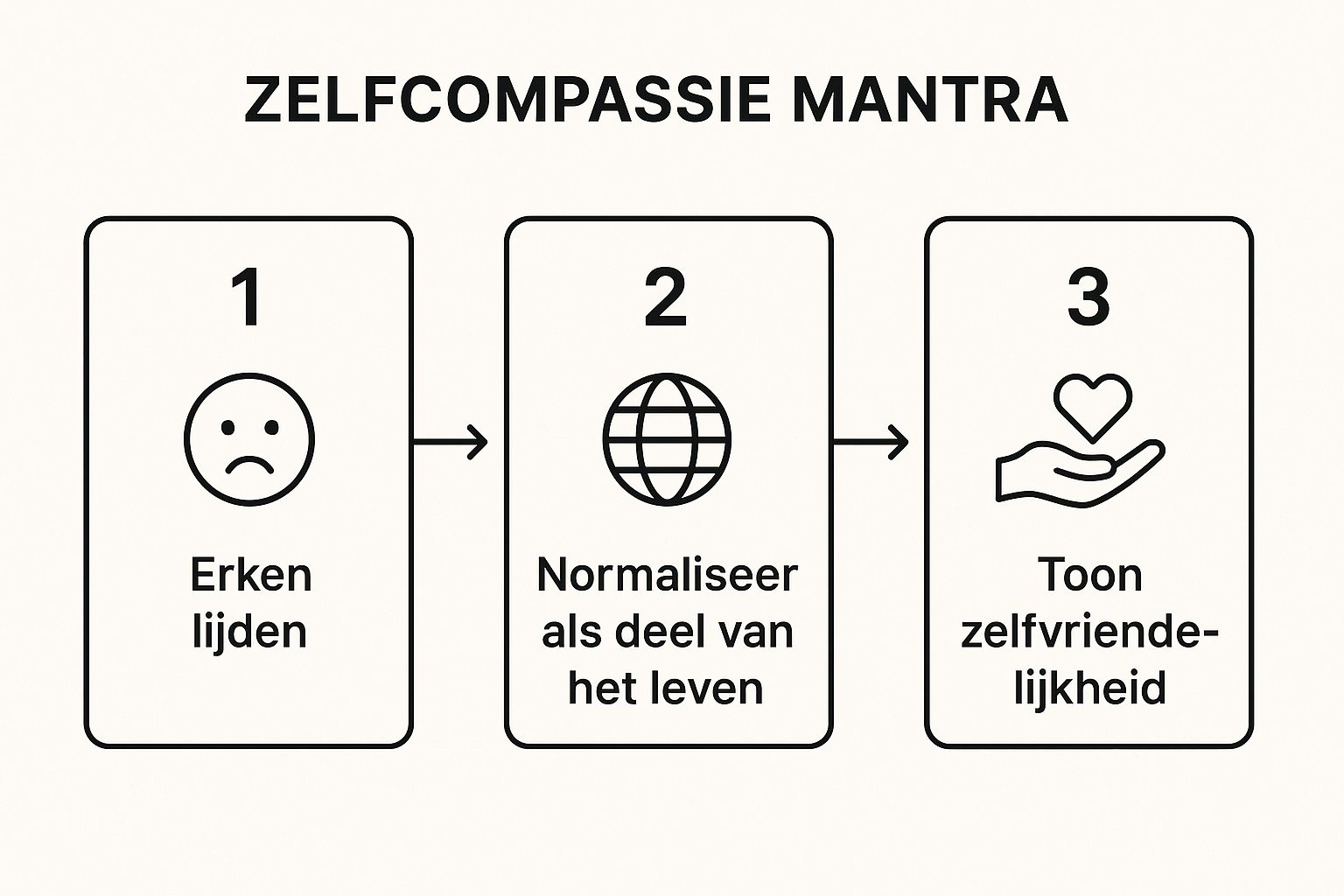 6 Zelfcompassie Oefeningen voor Innerlijke Rust en Heling in 2025 ...
