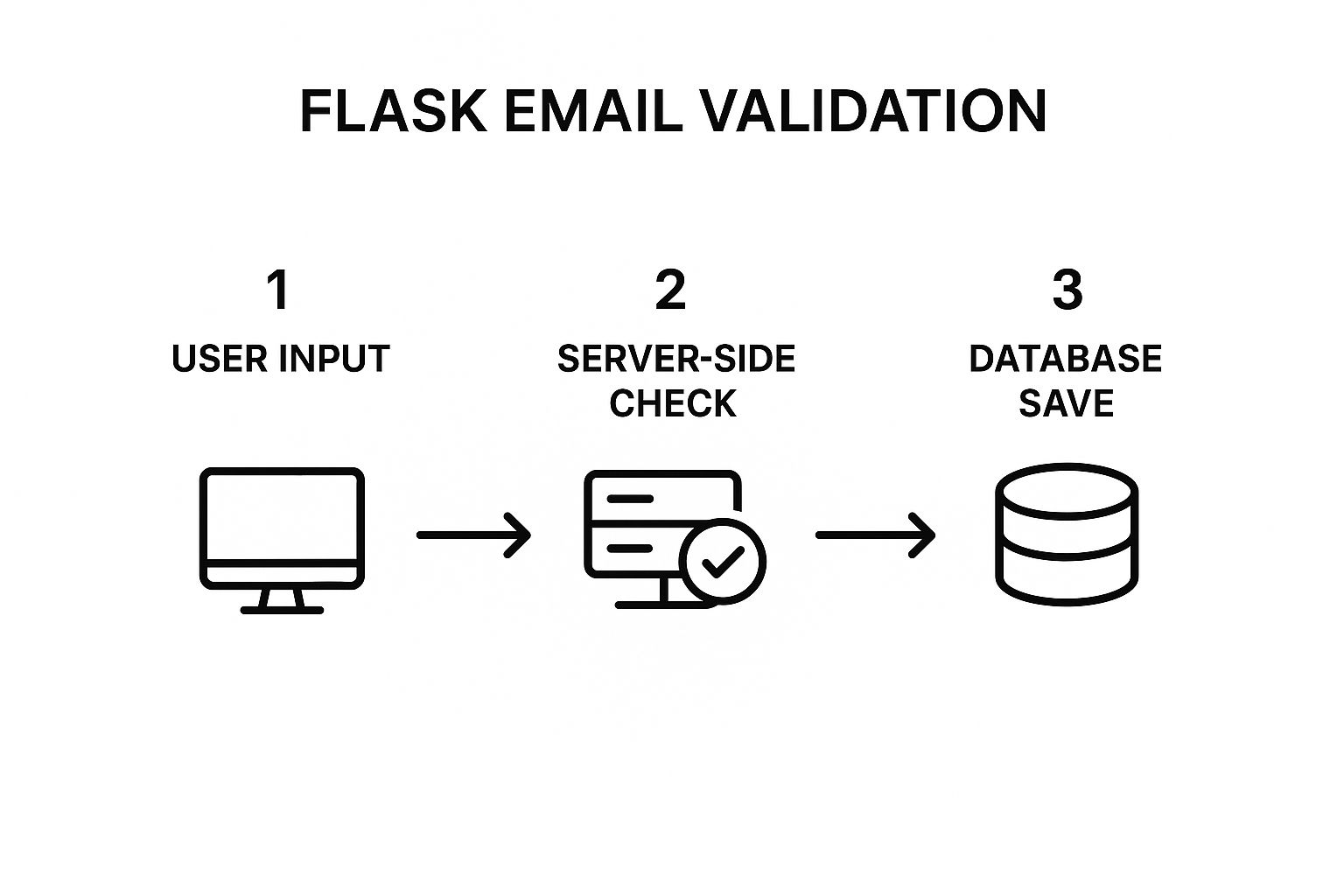 Validate Email in Python A Practical Developer Guide