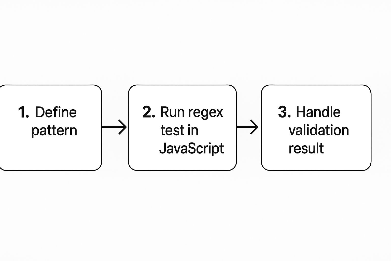 Check Email Validation in JavaScript: Easy How-To Guide