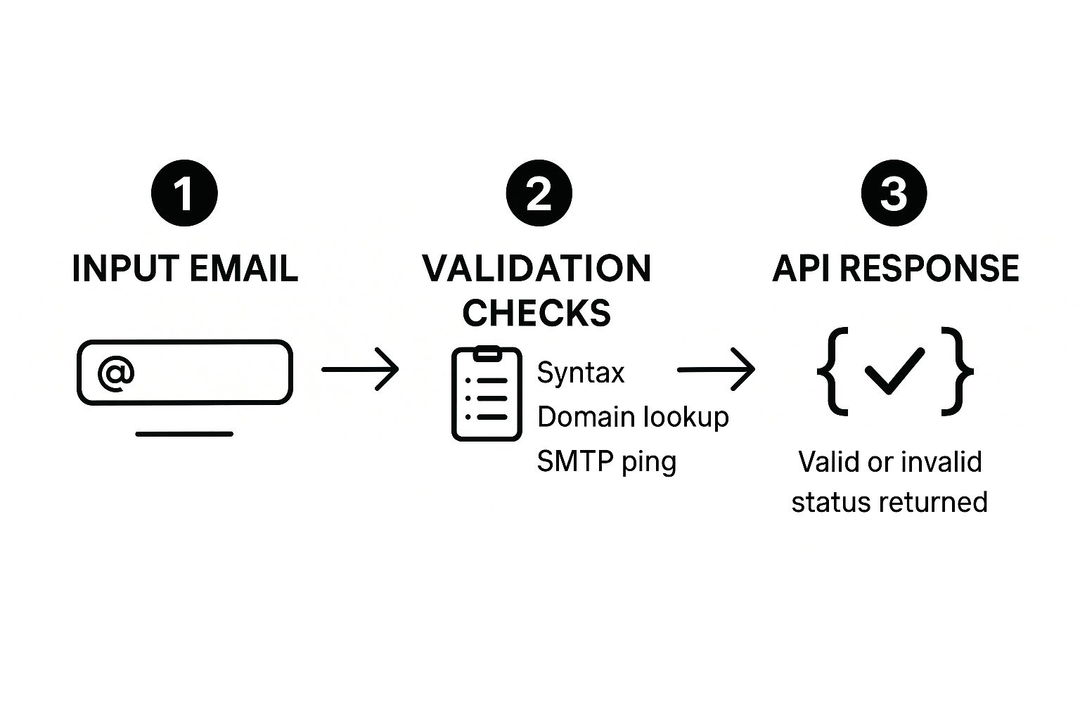 Boost Your Email Campaigns with API Email Validation
