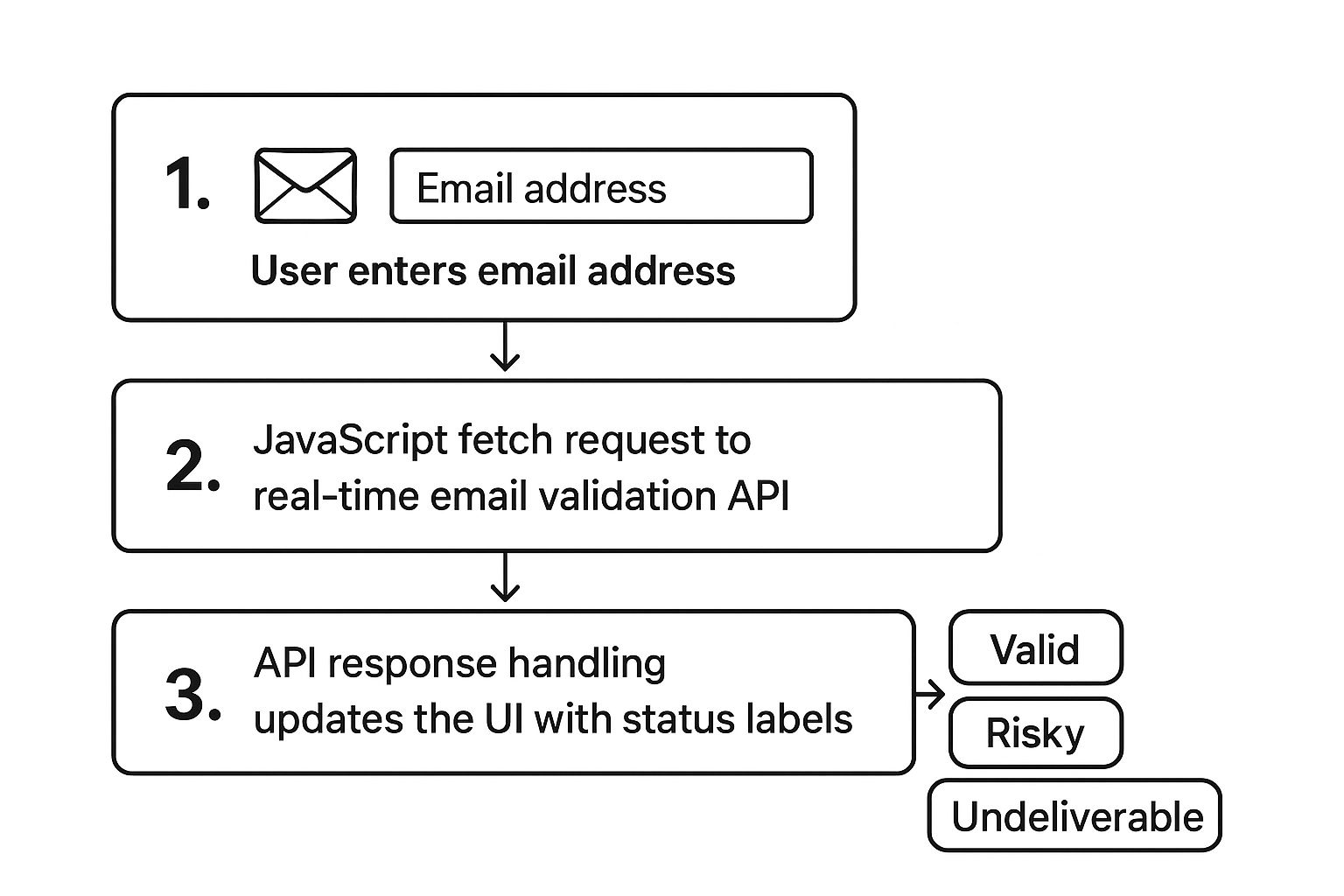 A Modern Guide to Validate Email JavaScript