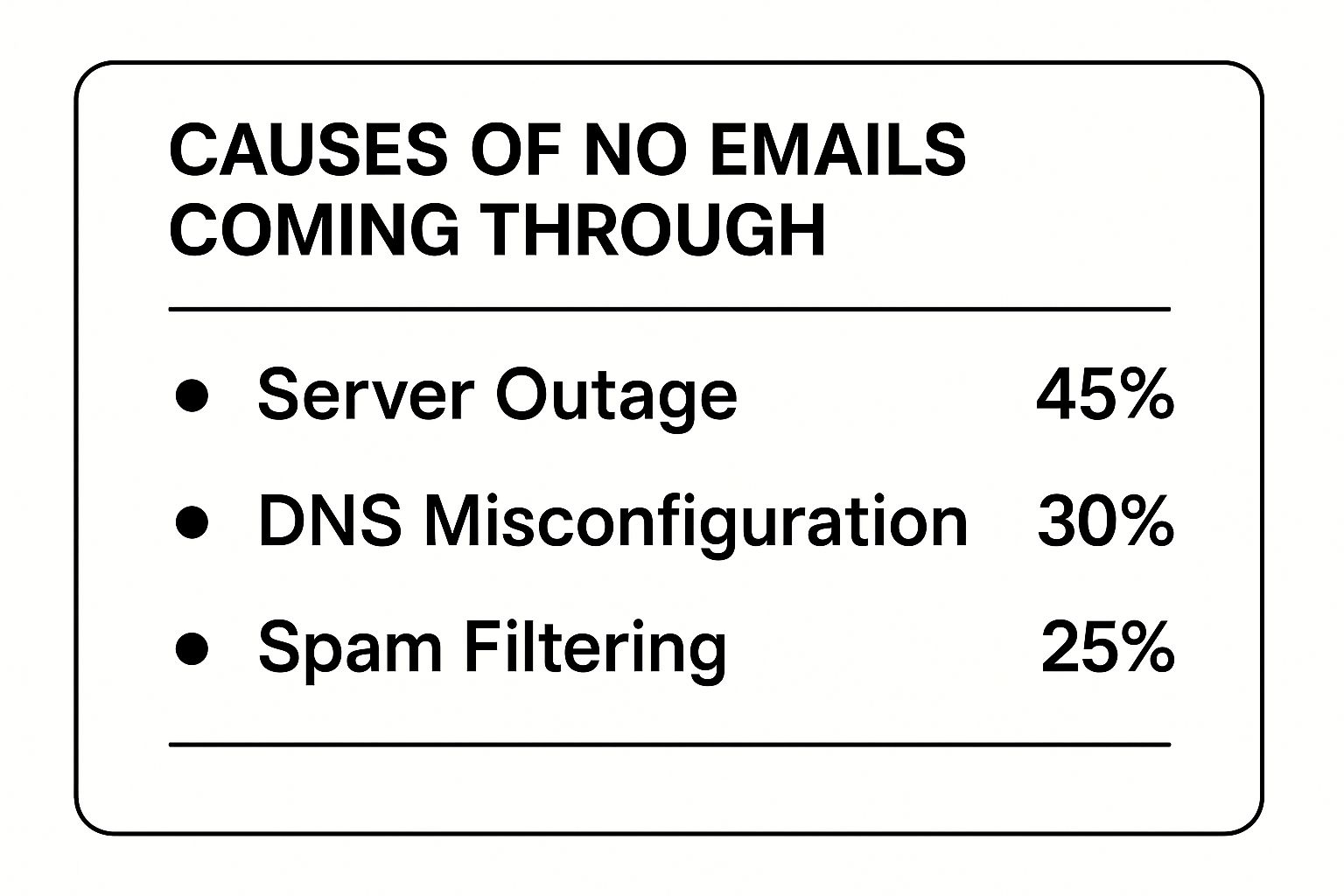 Solving the 'No Emails Coming Through' Problem