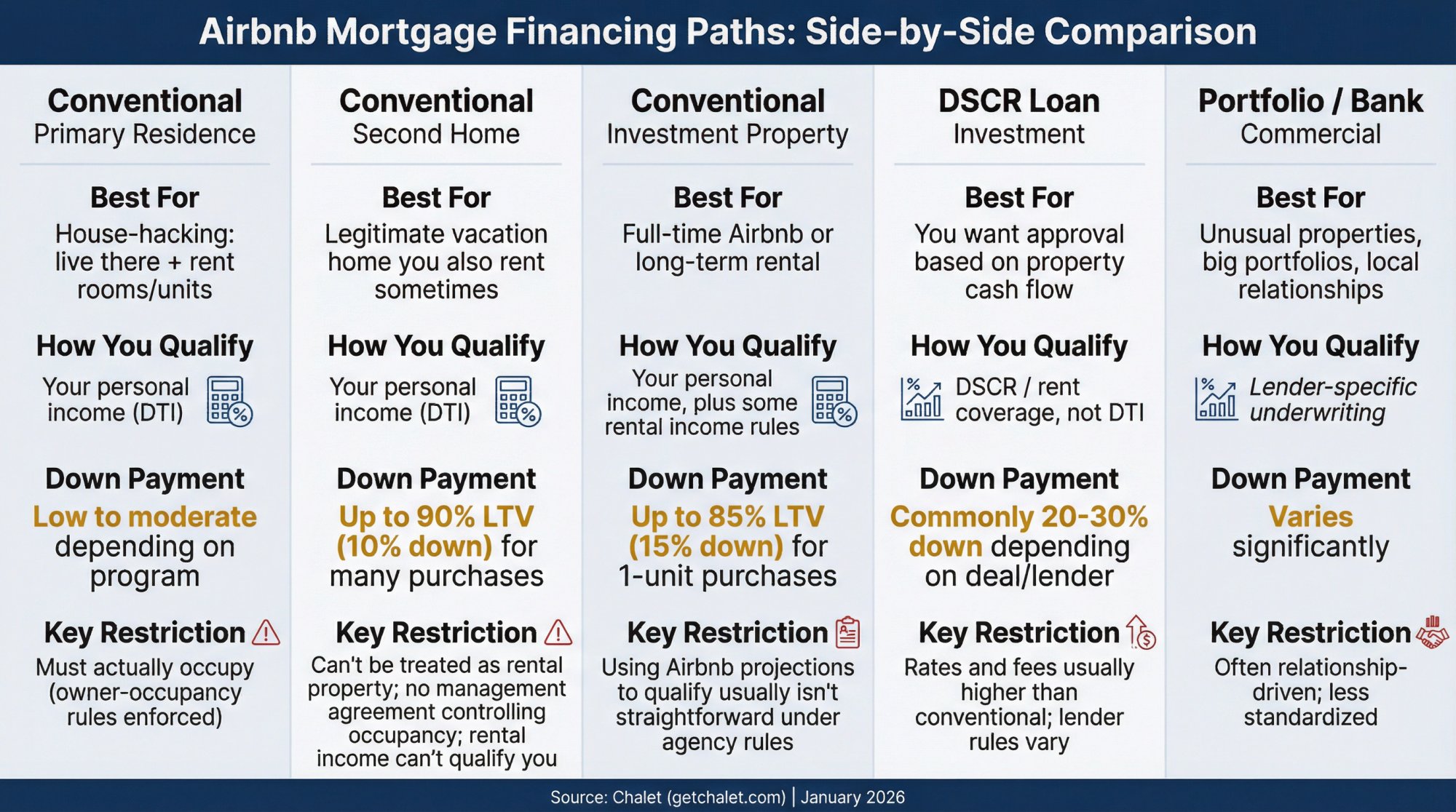 Can You Get a Mortgage for an Airbnb Property? - Chalet