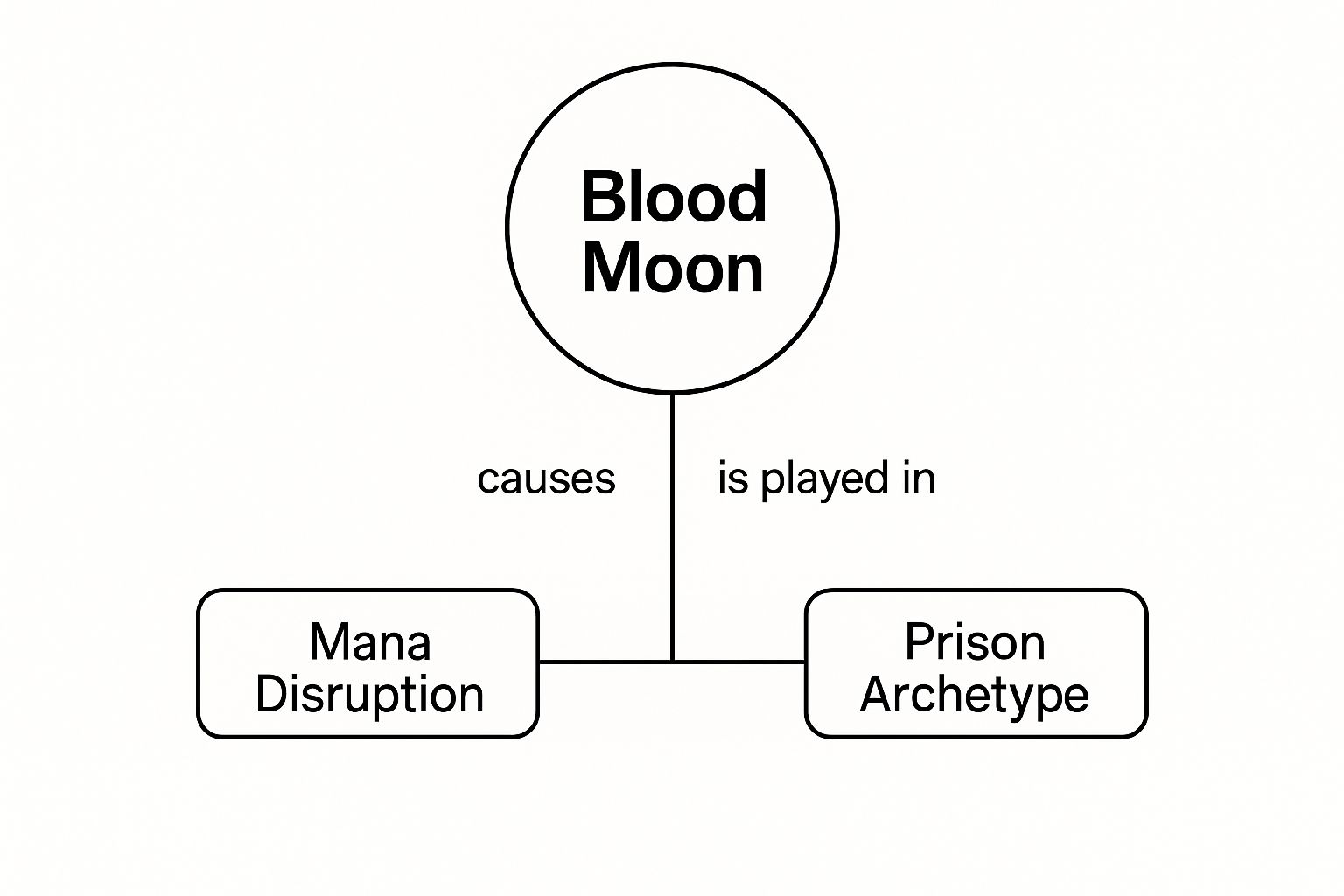 A Dungeon Master's Guide to the Blood Moon Magic Card - TerraClash