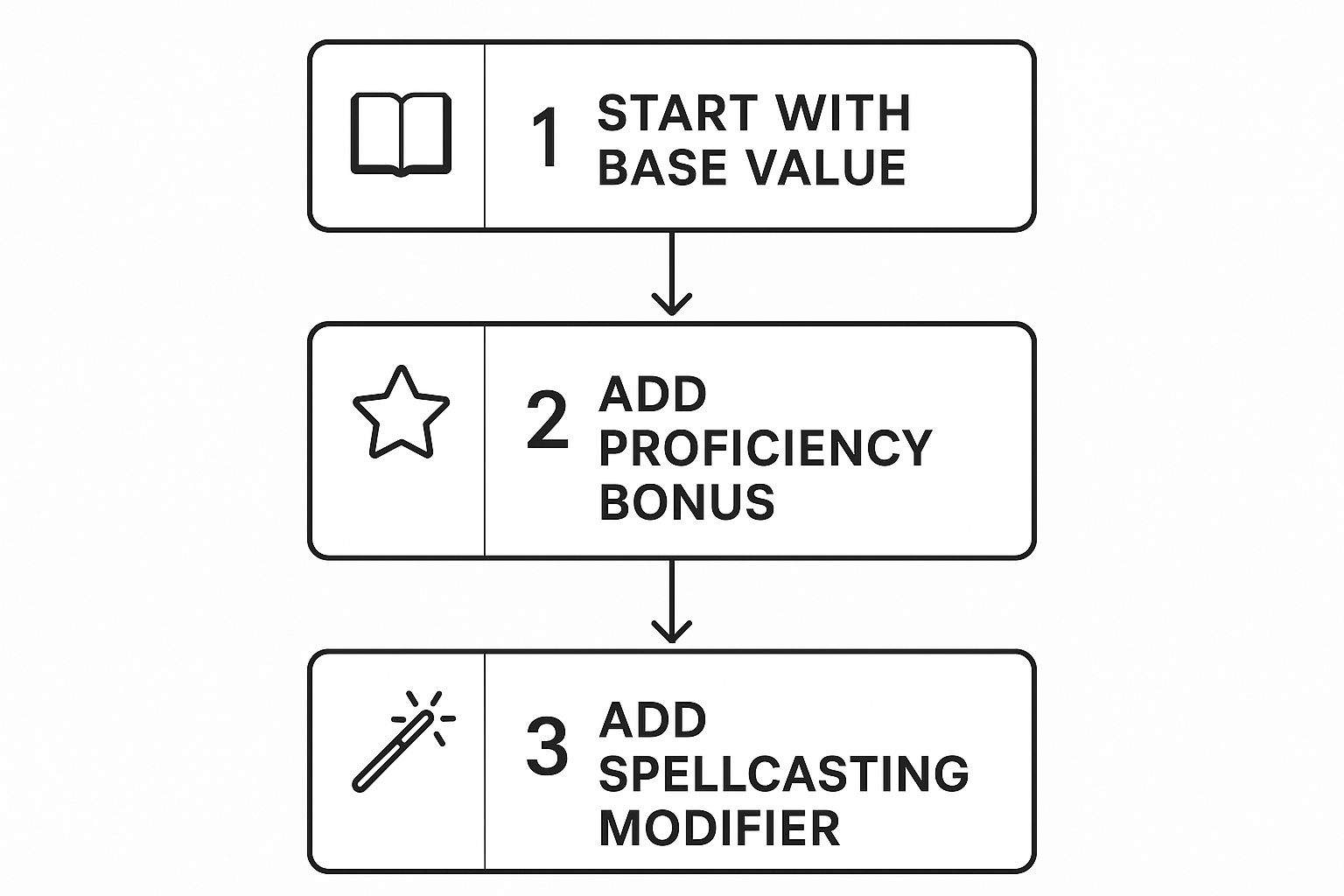 Mastering the Arcane Weave: Your Spell Save DC in 5e - TerraClash