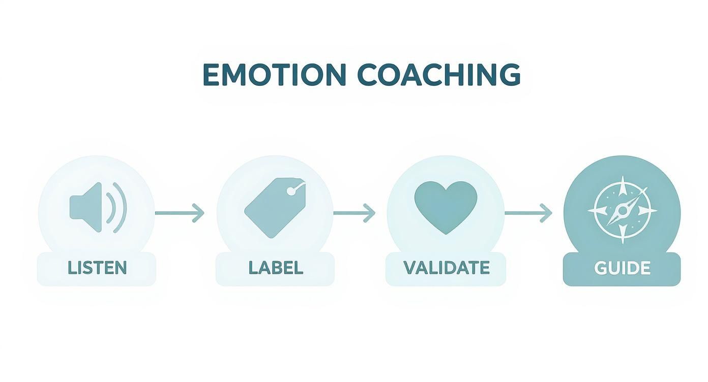 What Is Emotion Coaching for Resilient Kids? – Little Fish Books