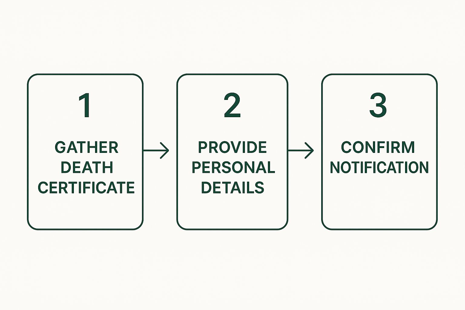 How To Notify Social Security Of Death: Easy Step-by-Step Guide