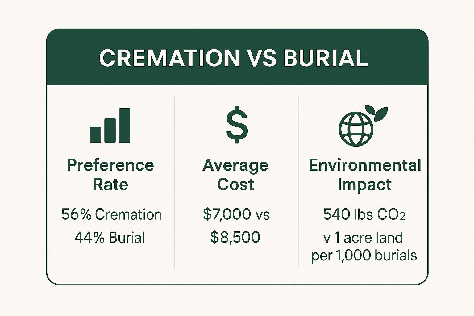 Difference Between Cremation And Burial: A Helpful Guide