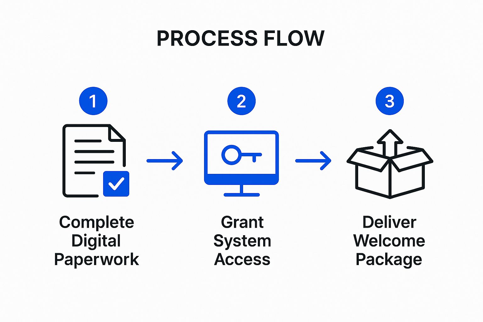 Top Employee Onboarding Best Practices for 2025 - Whale