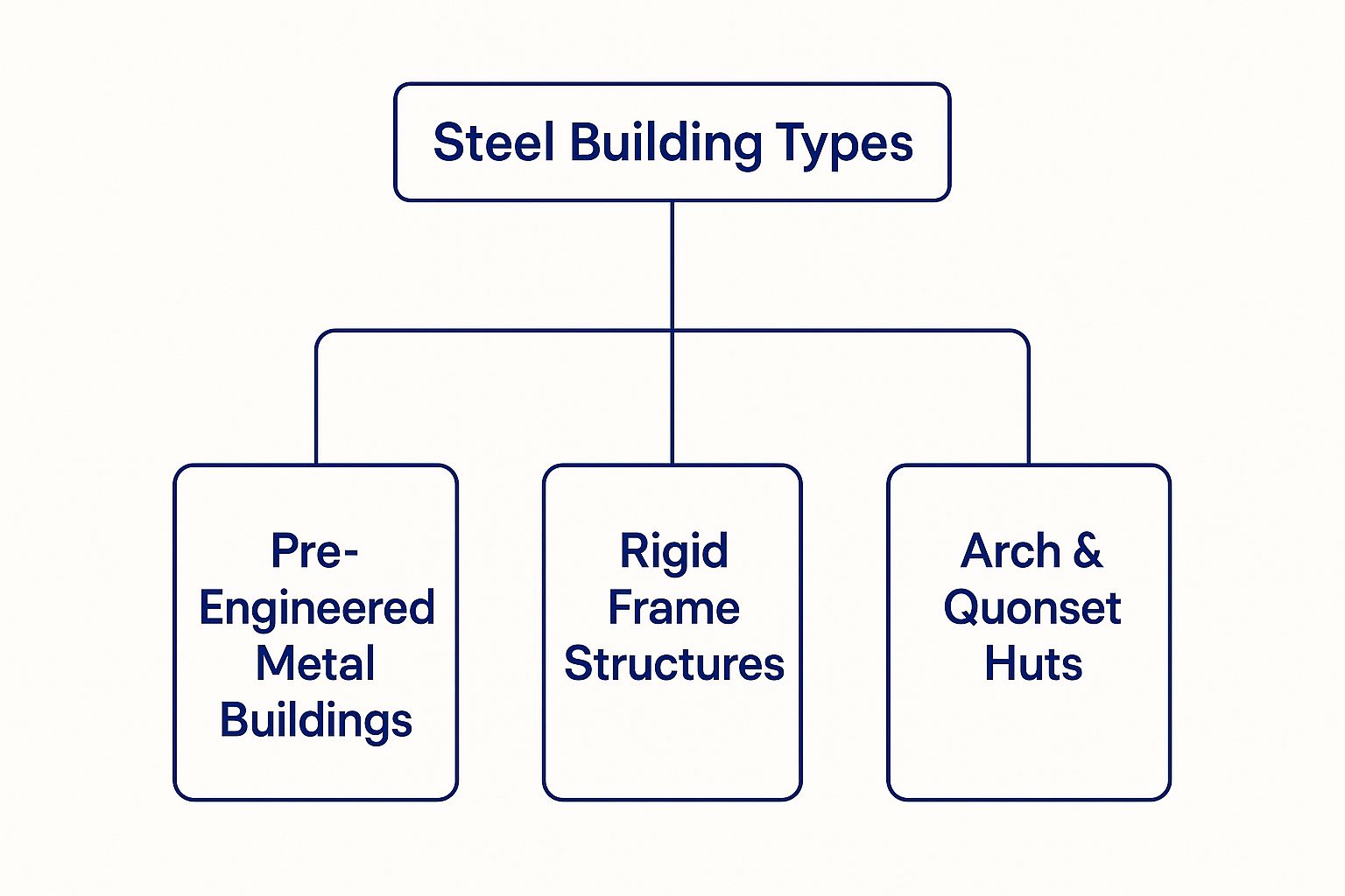 A Guide to the Main Types of Steel Buildings