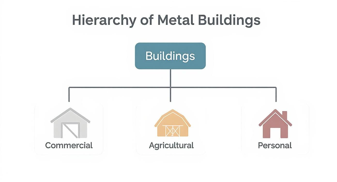 A Guide to the Types of Metal Buildings