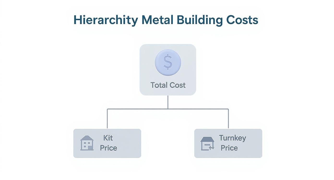 Decoding Metal Building Cost in 2024