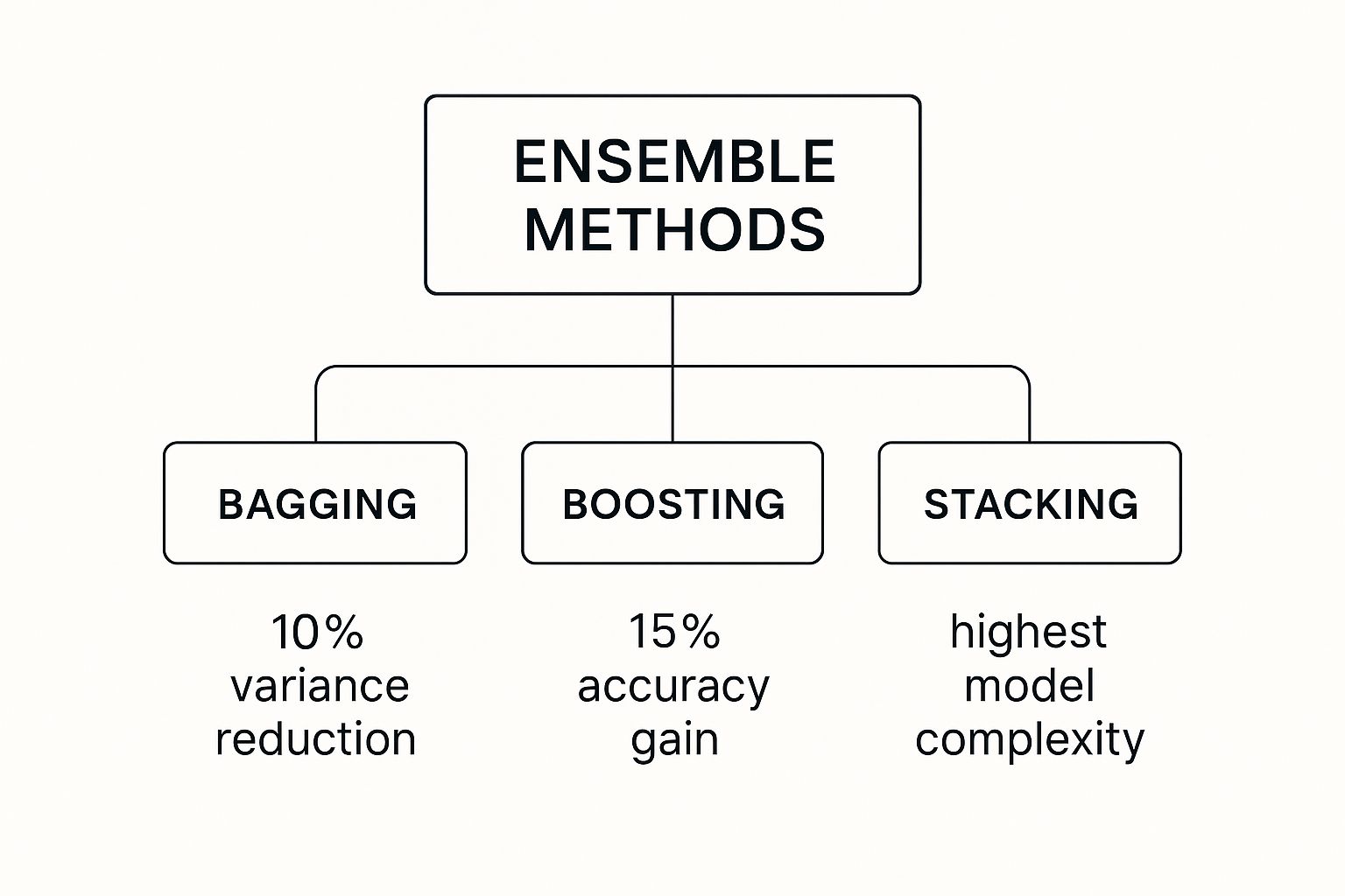 Ensemble Methods Machine Learning: A Practical Guide - Data-Nizant
