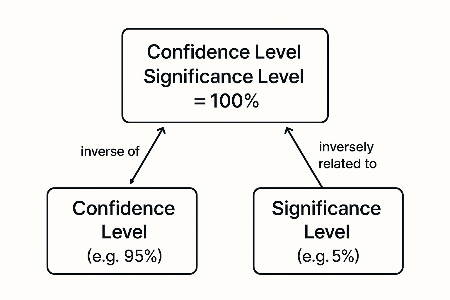 Understanding Confidence Level and Significance Level Made Simple ...