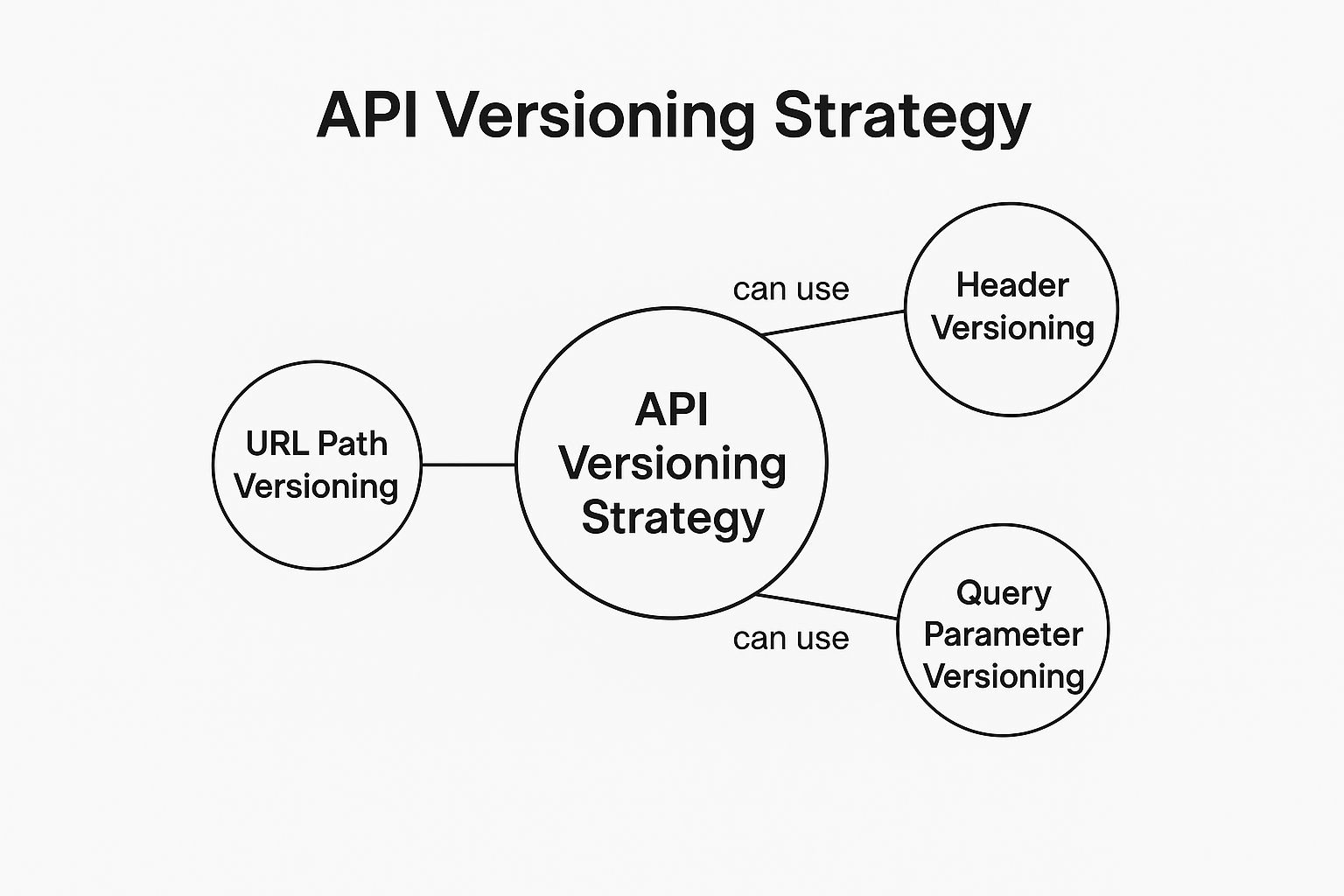 8 Essential API Design Best Practices for 2025 - Data-Nizant