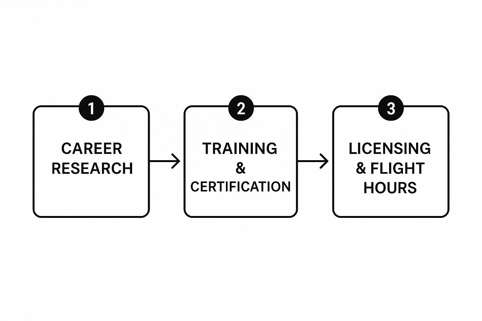 How to Become a Commercial Pilot: Your Complete Guide