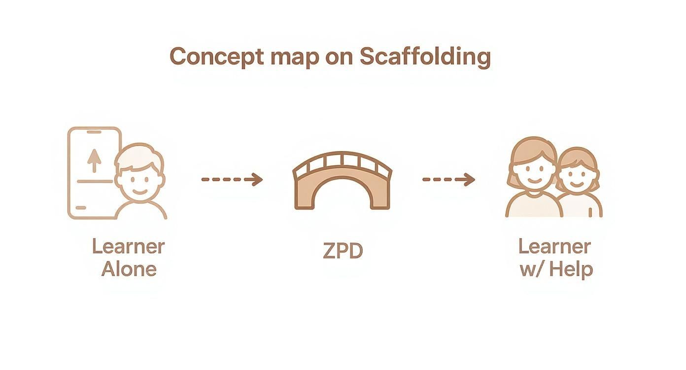 What is scaffolding in child development: practical examples and benef ...