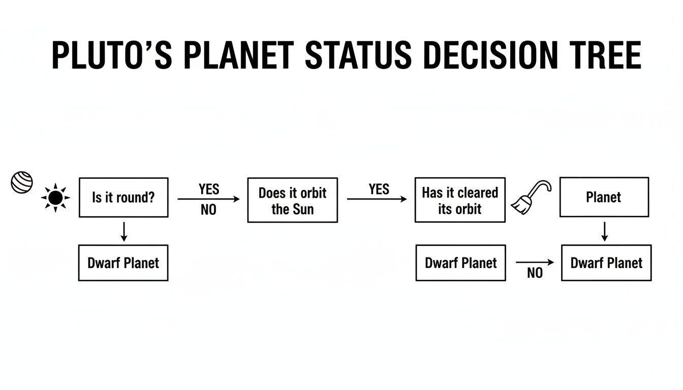 Why Isn't Pluto a Planet? A Kid-Friendly Guide