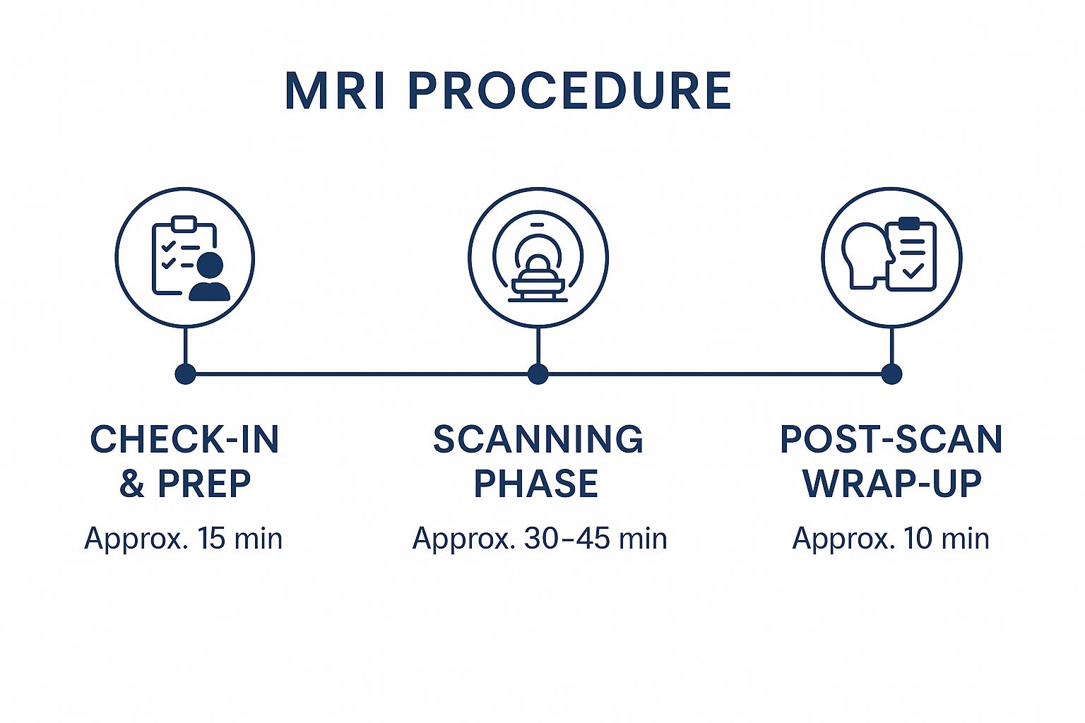 How Long Does An MRI Take? A UK Patient's Guide