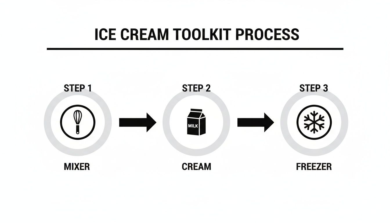 How to Make Homemade Ice Cream a Creamy, Dreamy Success – Cooler Kitchen