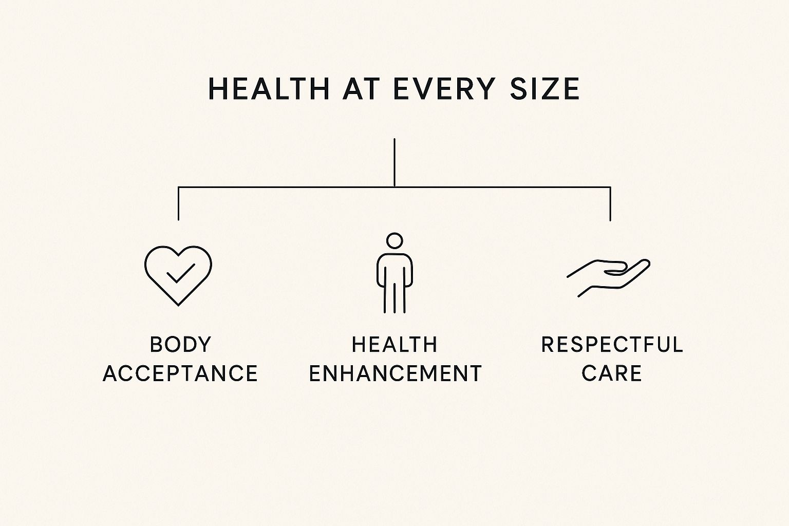 What Is Health At Every Size Explained - CravingMind AI