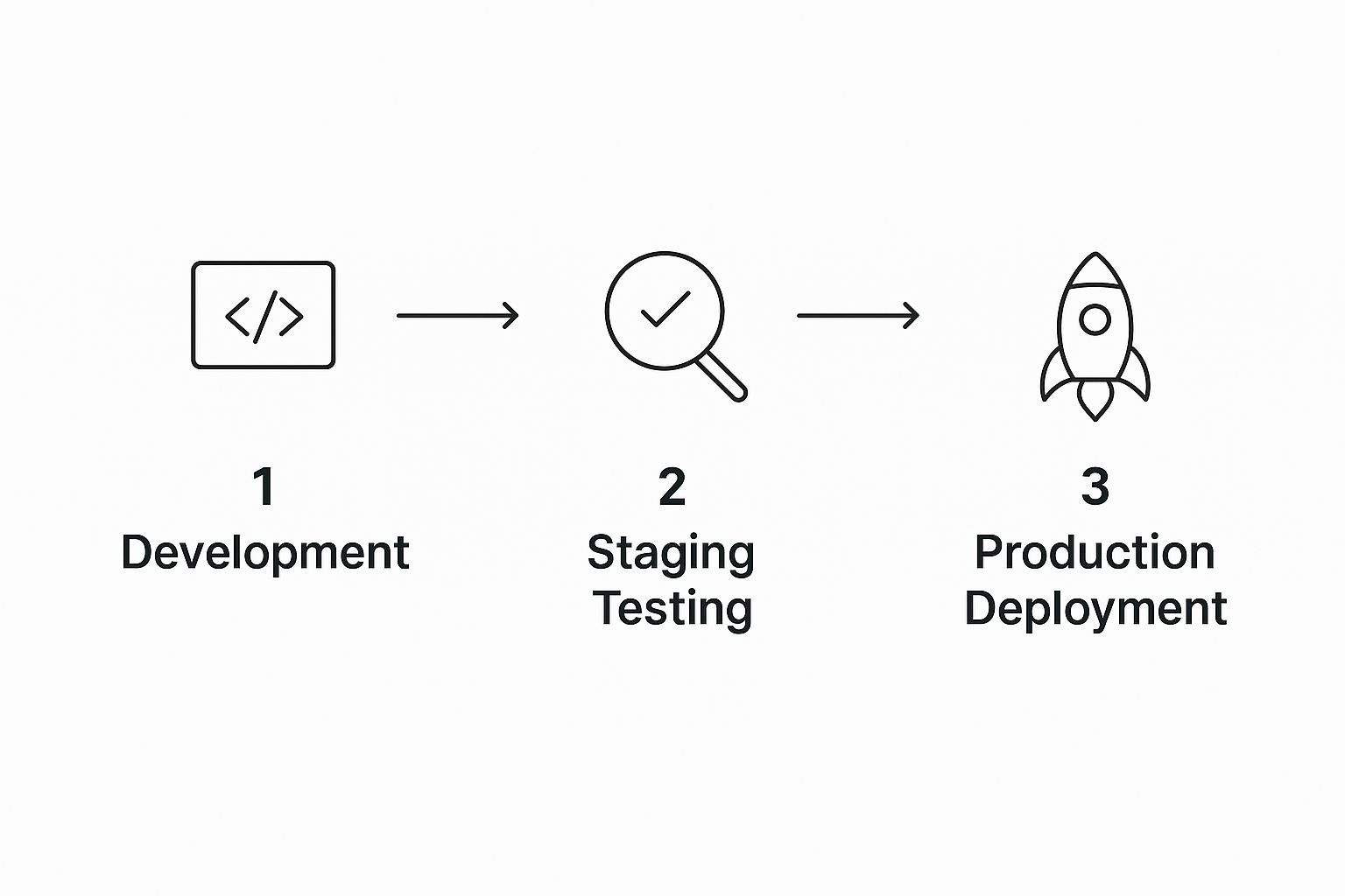Creating a Staging WordPress Website The Safe Way - WP Foundry