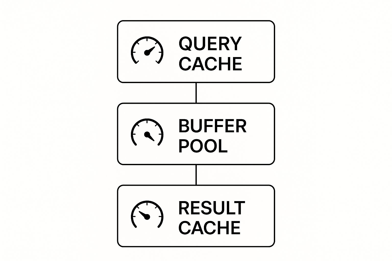Types of Caching Explained: Your Complete Performance Guide - WP Foundry