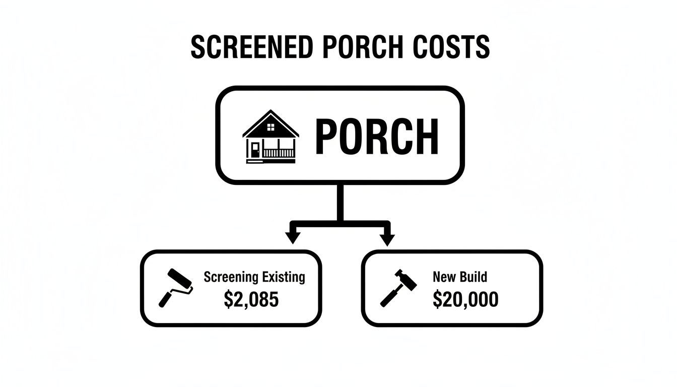 The Real Cost To Build A Screened Porch Explained - Rescreen Rescue