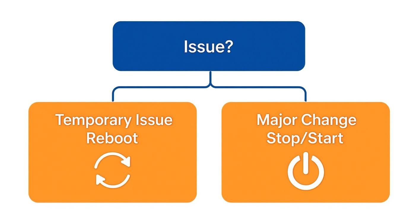 A Practical Guide on How to Restart EC2 Instance