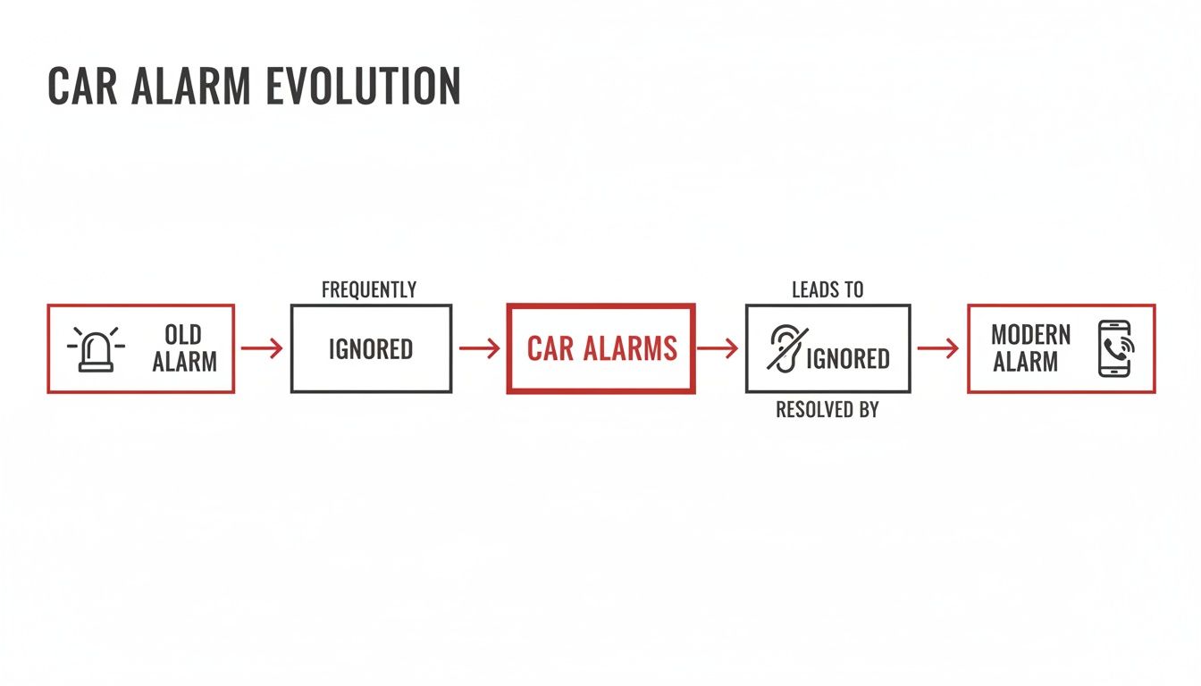 How a Sensor Car Alarm Protects Your Vehicle
