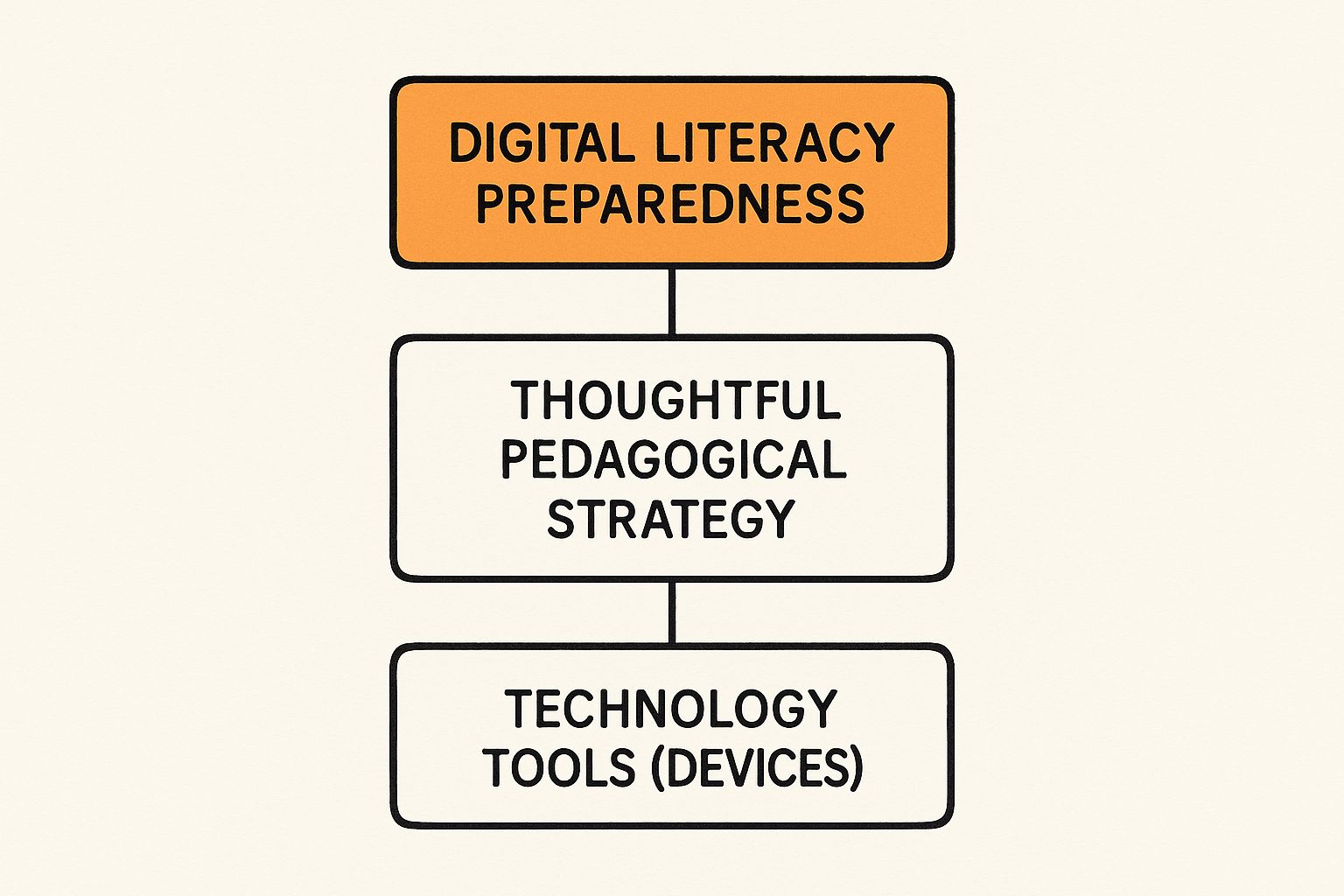 A Guide to Technology Integration in Classrooms | MarCom Society Blog