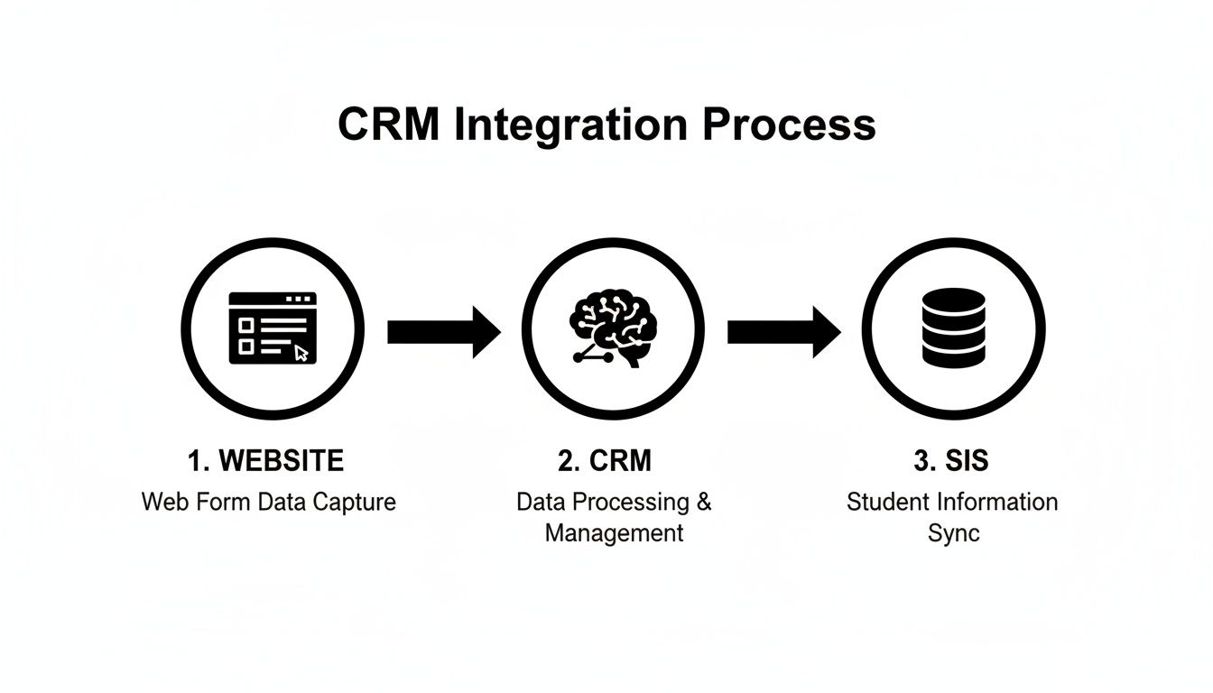 A Guide to CRM for Education and School Growth | MarCom Society Blog