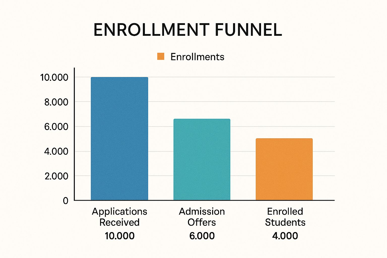 What Is Enrollment Management? Key Strategies Explained | MarCom ...