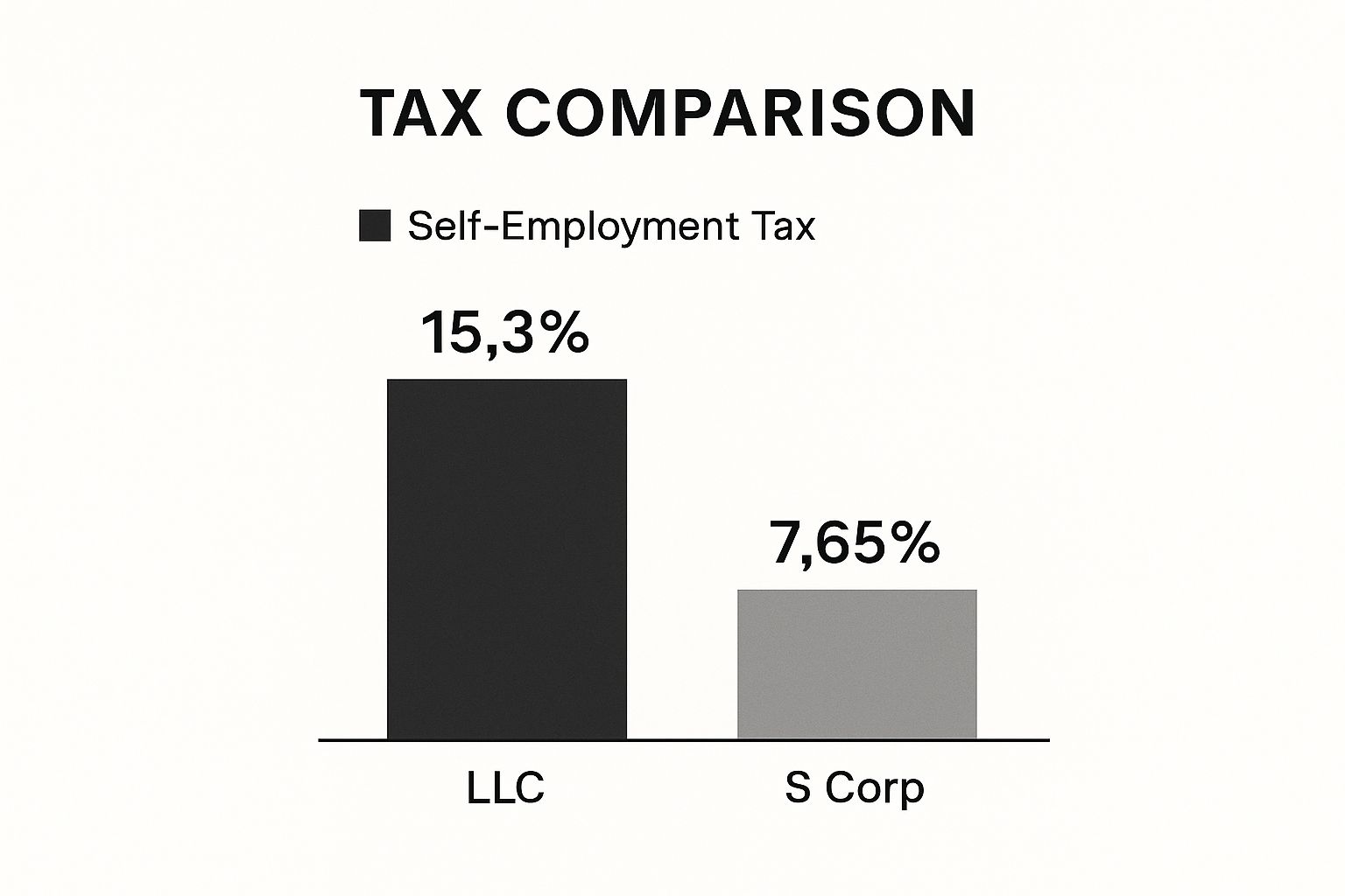 LLC vs S Corp Tax Benefits: Smart Business Owner's Guide - Allied Tax ...