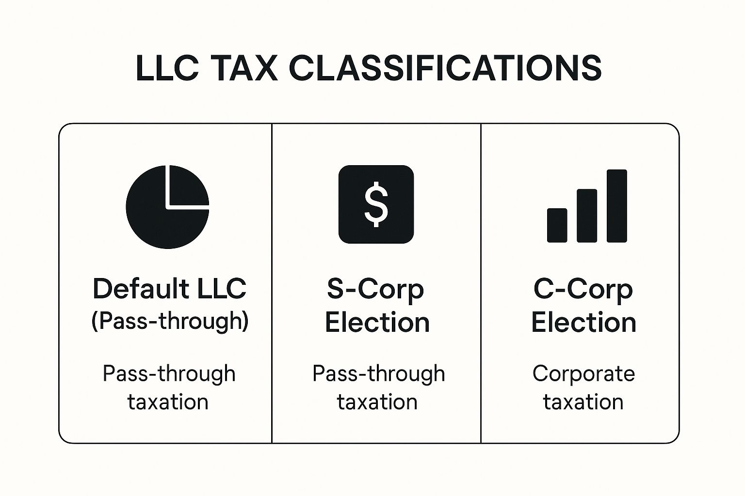 What Is Tax Classification for LLC? Know Your Options