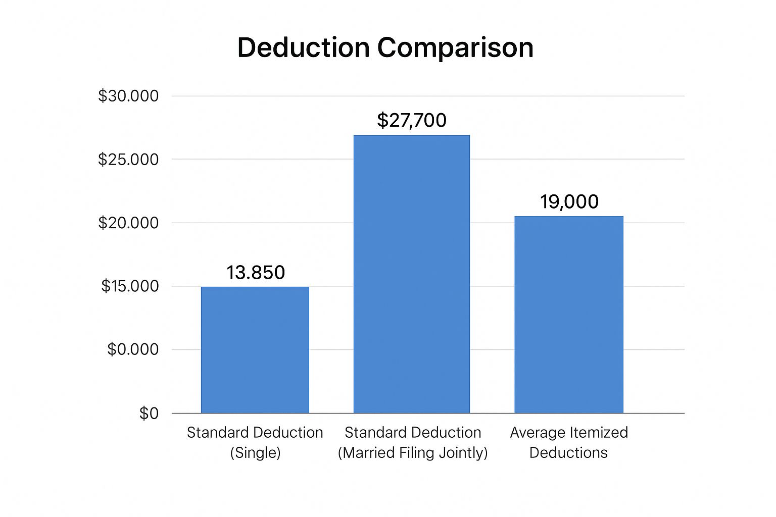 Standard Deduction vs Itemized Deductions: Which Works Best?