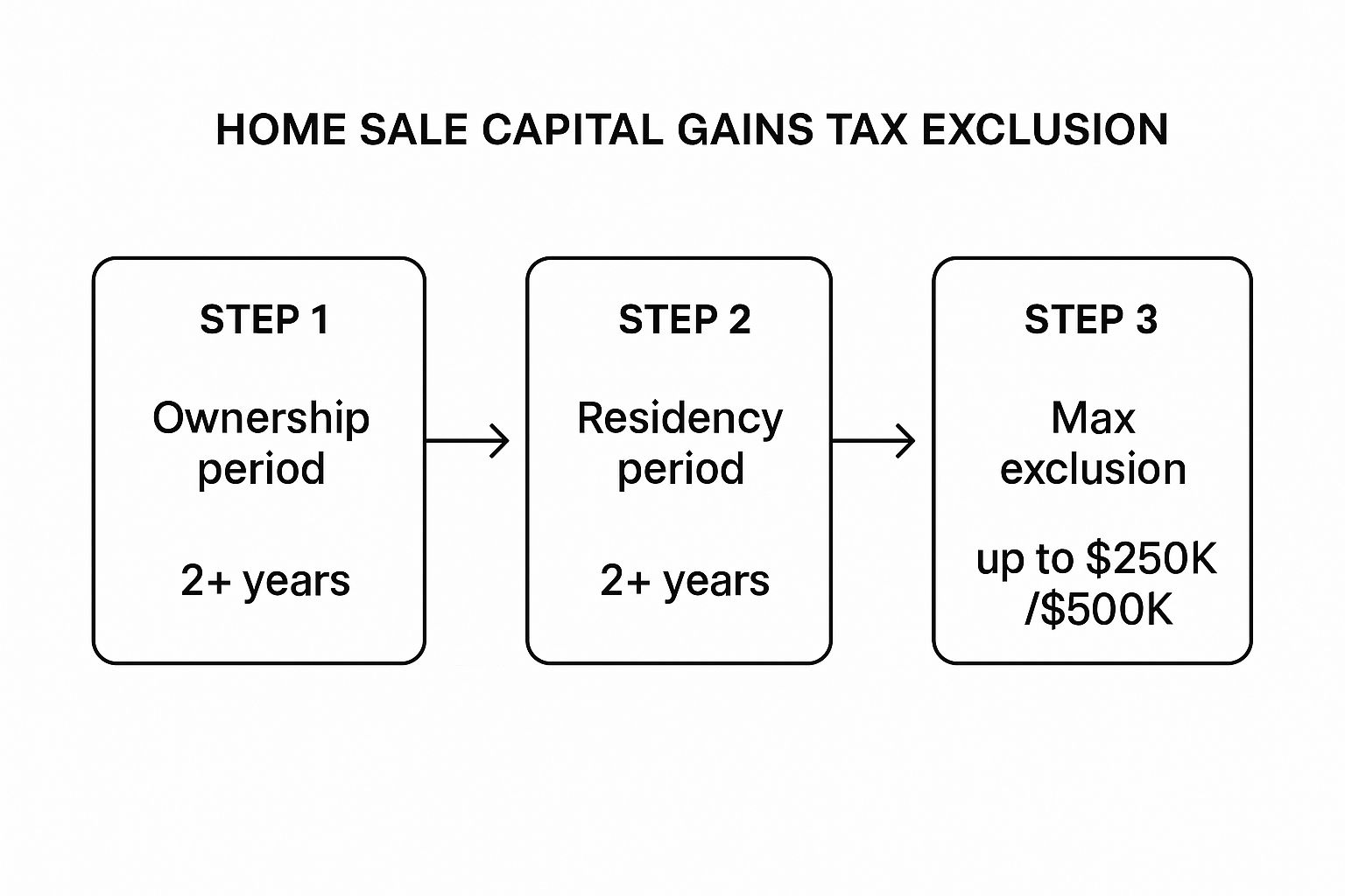 Home Sale Capital Gains Tax: Maximize Your Savings
